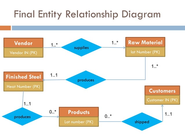 Entity Relationship Diagram | PDF