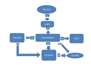Entity Relationship Diagram | PPT