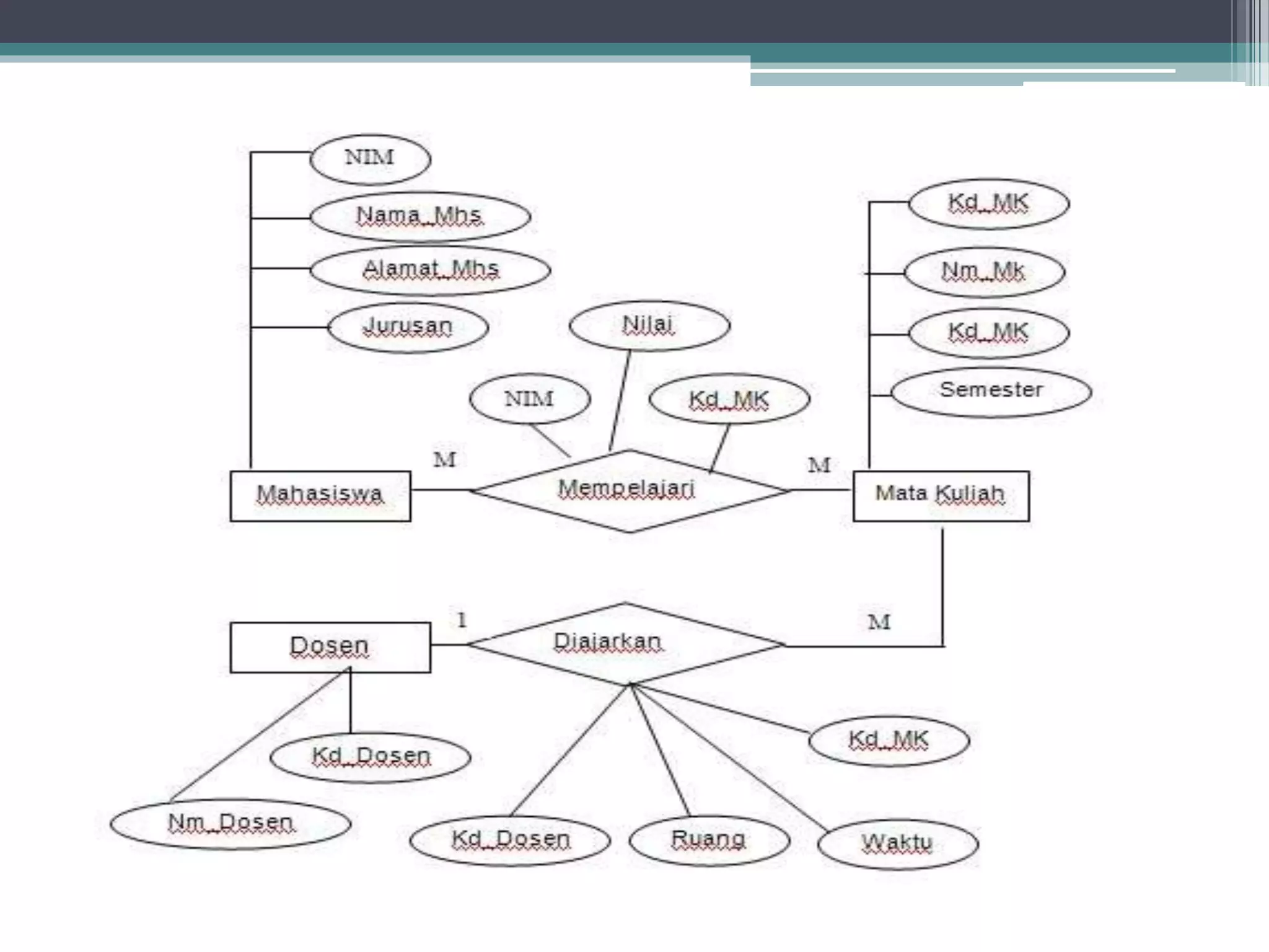 Erd dan contoh kasus | PPTX