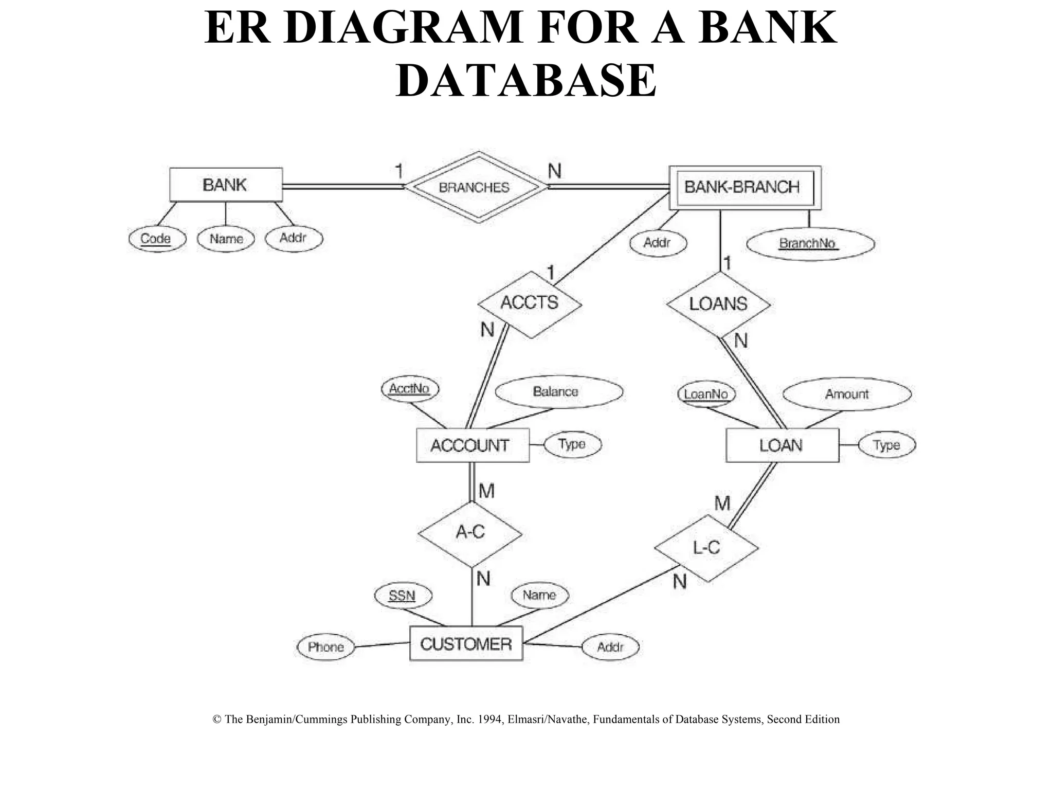 Erd examples | PPT | Databases | Computer Software and Applications