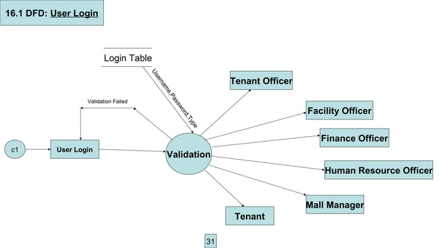 ER diagram for Shopping Mall Management System | PPT | Business ...