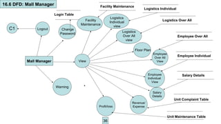 ER diagram for Shopping Mall Management System | PPT