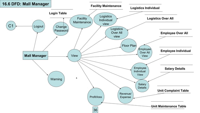 ER diagram for Shopping Mall Management System | PPT | Business ...