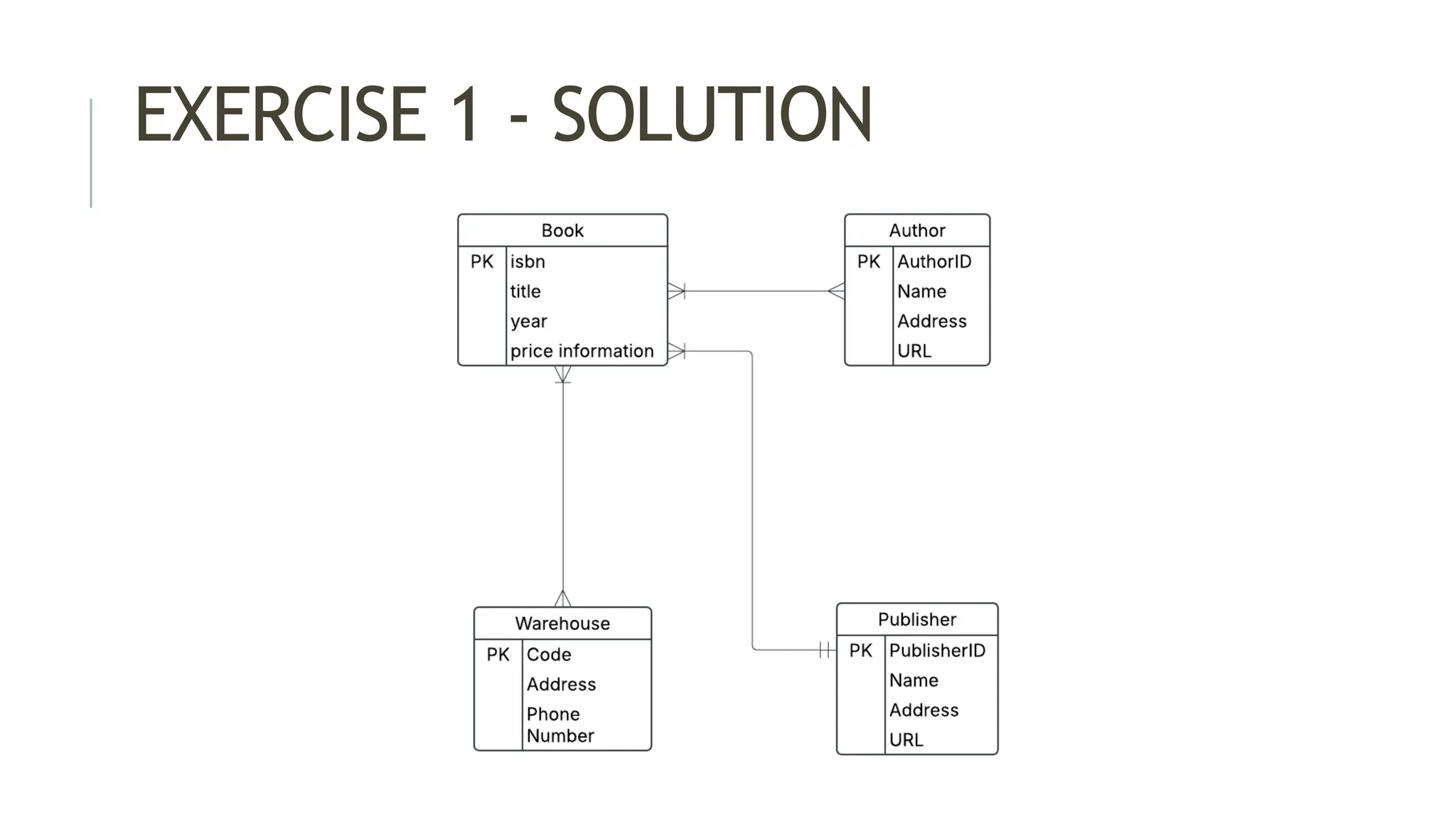 Entity Relationship Diagram Exercises.pptx