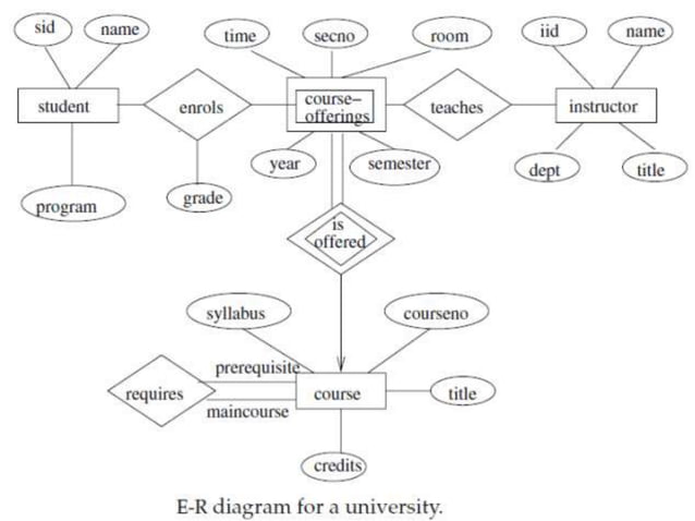 ER Diagram introduction .ppt