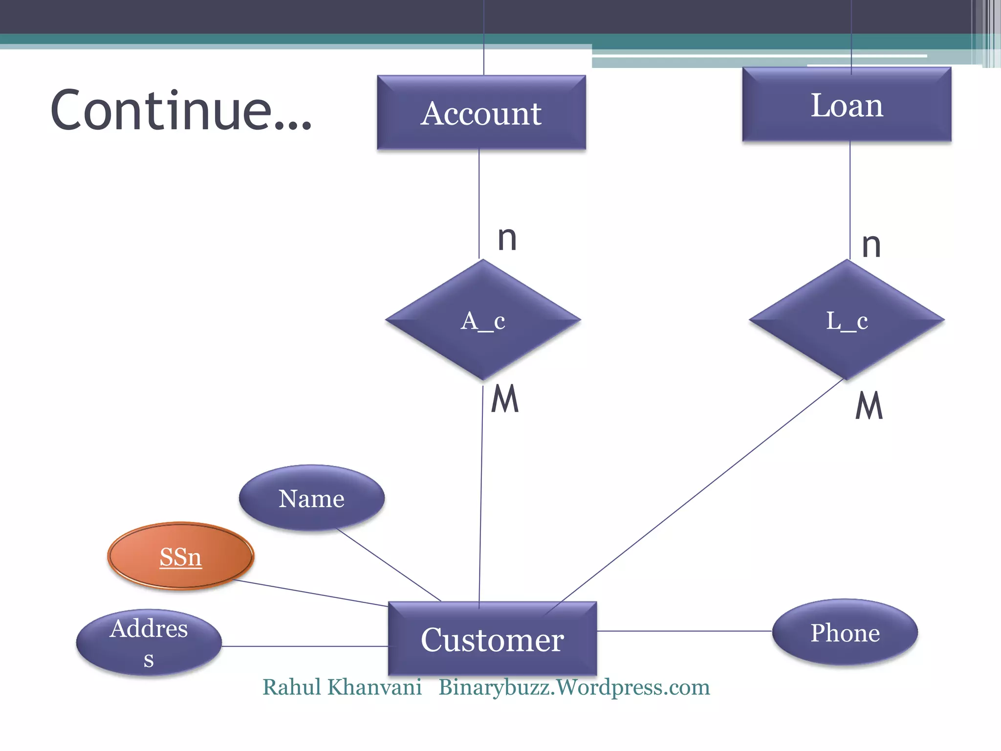 Er diagram practical examples | PDF