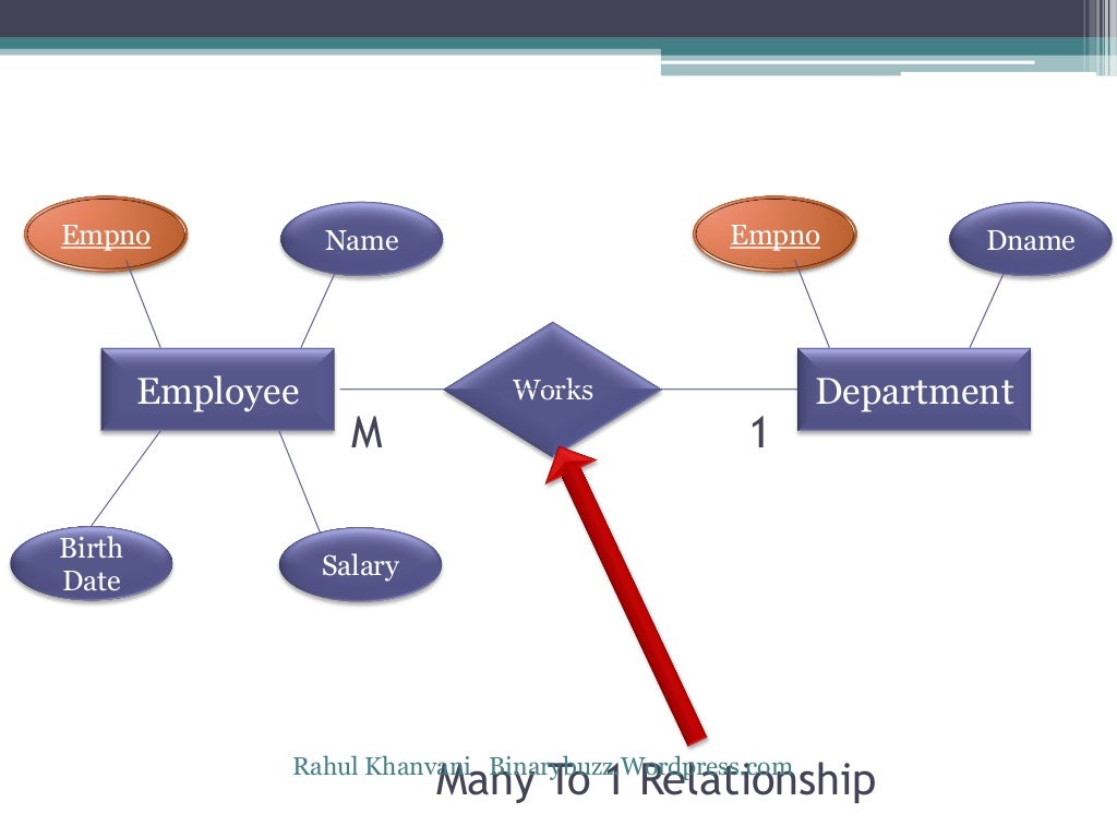 Er diagram practical examples