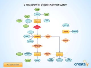 Entity Relationship Diagram Templates by Creately | PPT