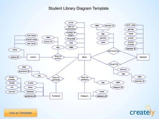 Entity Relationship Diagram Templates by Creately | PPT