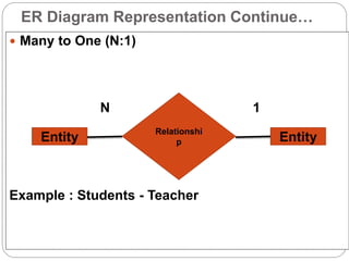 Er diagrams presentation | PPTX