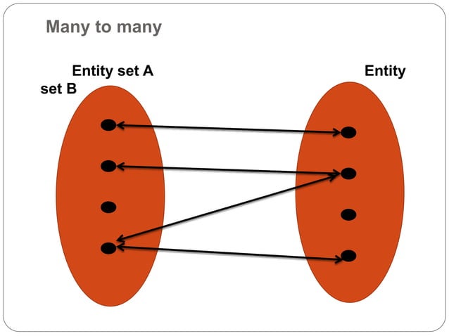 Er diagrams presentation