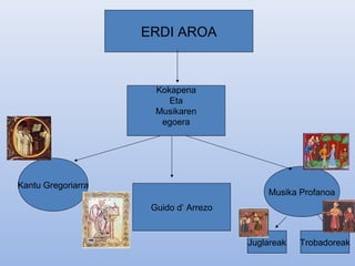 Erdi aroa | PPT
