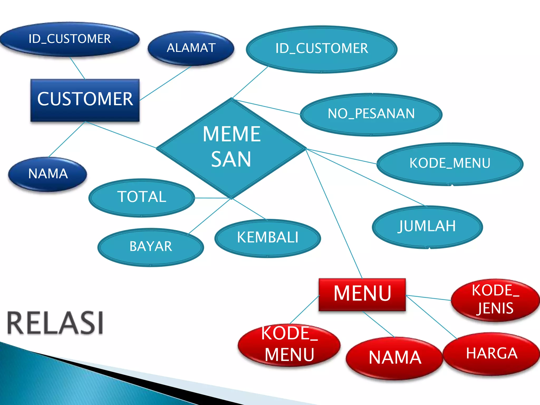 Erd pemesanan menu by Fokusta Arif STIMATA TI 2013 | PPTX