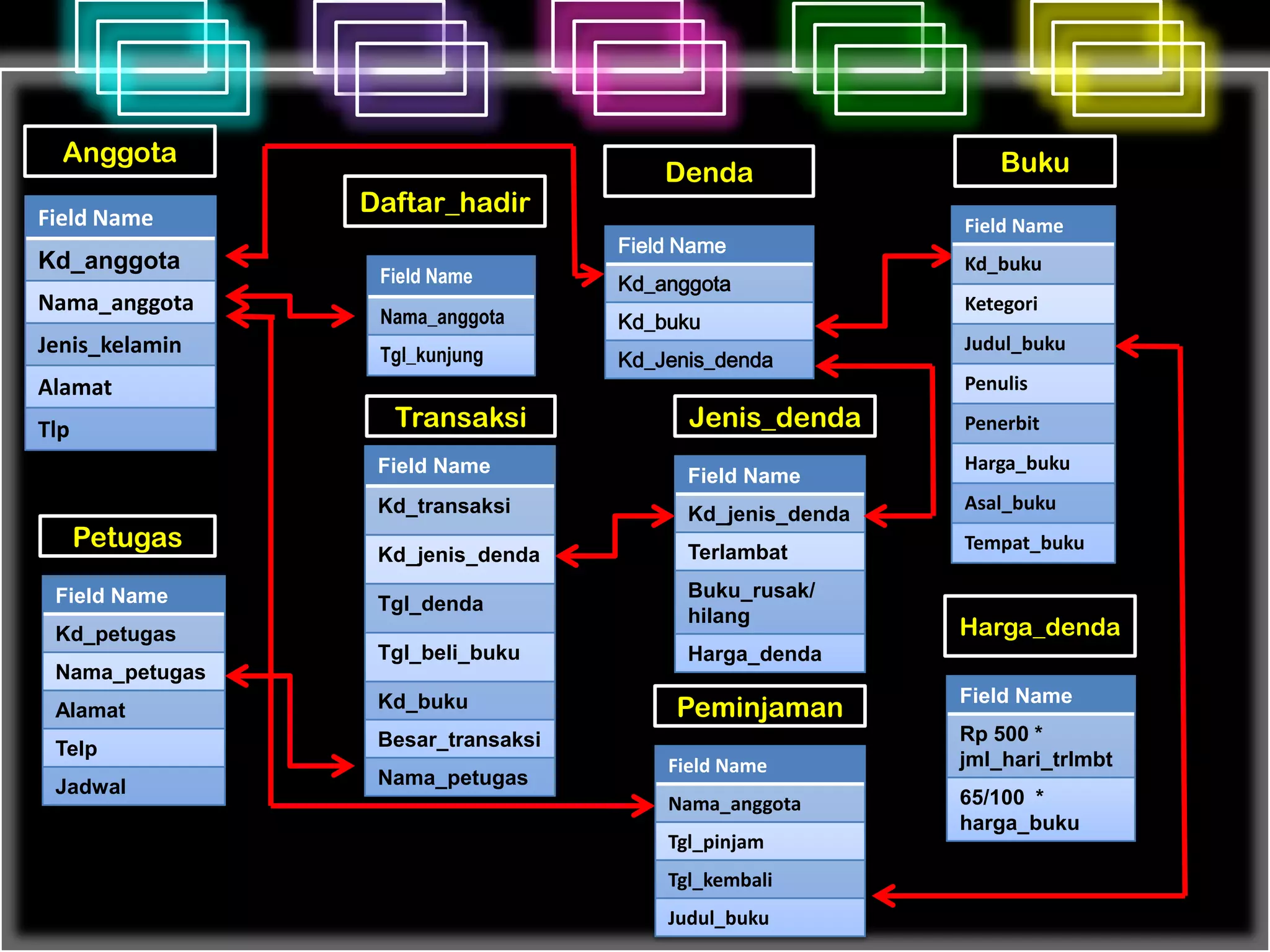 Erd perpustakaan | PPTX