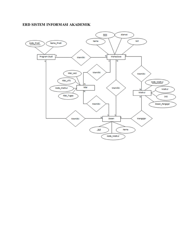 Erd sistem informasi akademik | DOCX