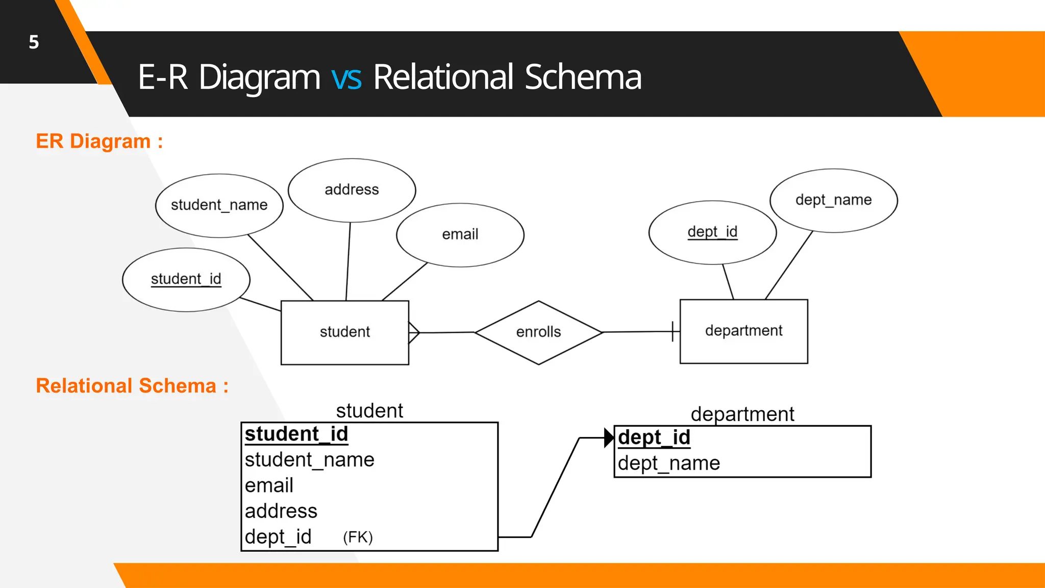 erd to relational schema in DBMS of module 1 | PPT