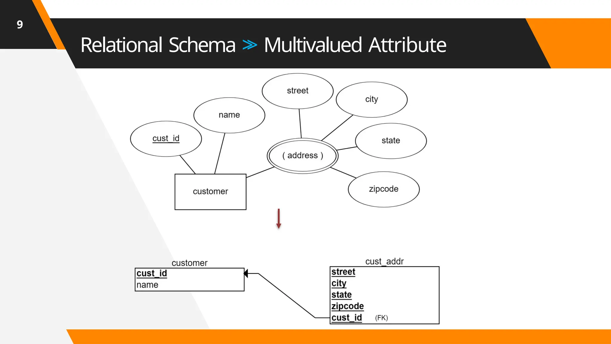 erd to relational schema in DBMS of module 1 | PPT