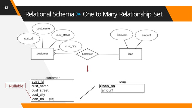 erd to relational schema in DBMS of module 1 | PPT