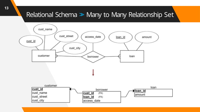 erd to relational schema in DBMS of module 1 | PPT