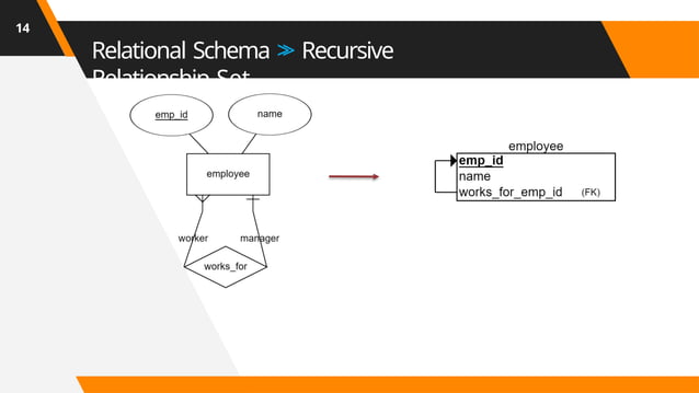 erd to relational schema in DBMS of module 1 | PPT