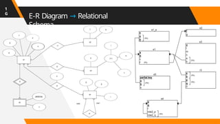 erd to relational schema in DBMS of module 1 | PPT