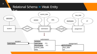 erd to relational schema in DBMS of module 1 | PPT
