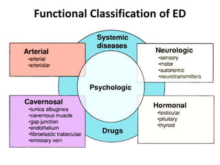 Erectile dysfunction - causes and diagnosis | PPTX