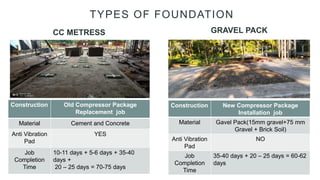 Erection and commissioning of the new compressor package.pptx