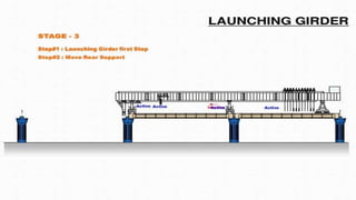 Erection of box girder With Launching Truss | PPTX