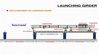 Erection of box girder With Launching Truss