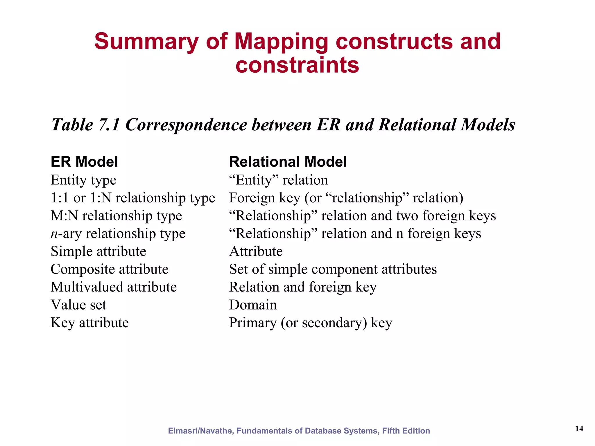 Er And Eer To Relational Mapping Ppt Databases Computer Software