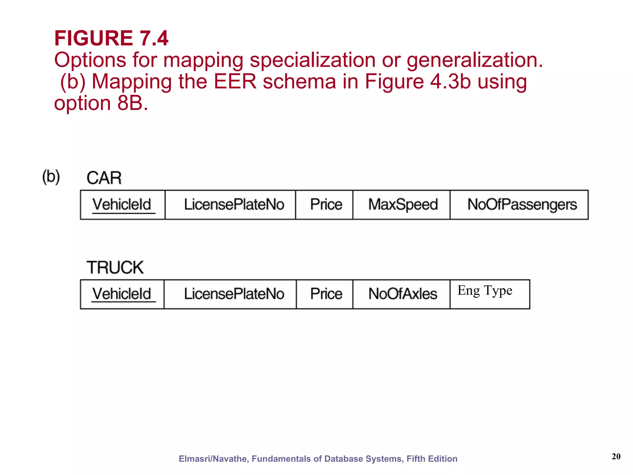 Er And Eer To Relational Mapping Ppt Databases Computer Software