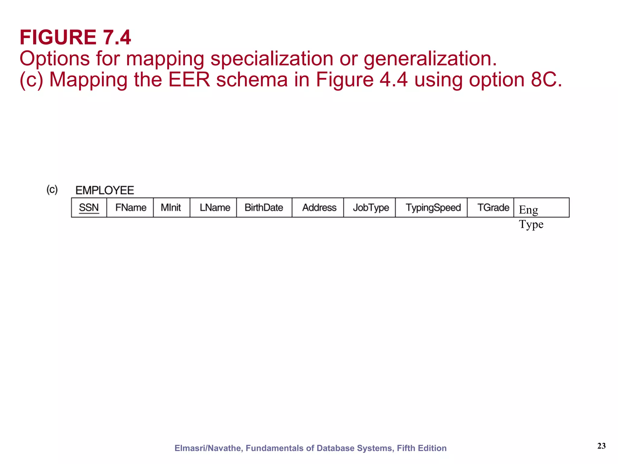 Er And Eer To Relational Mapping Ppt Databases Computer Software