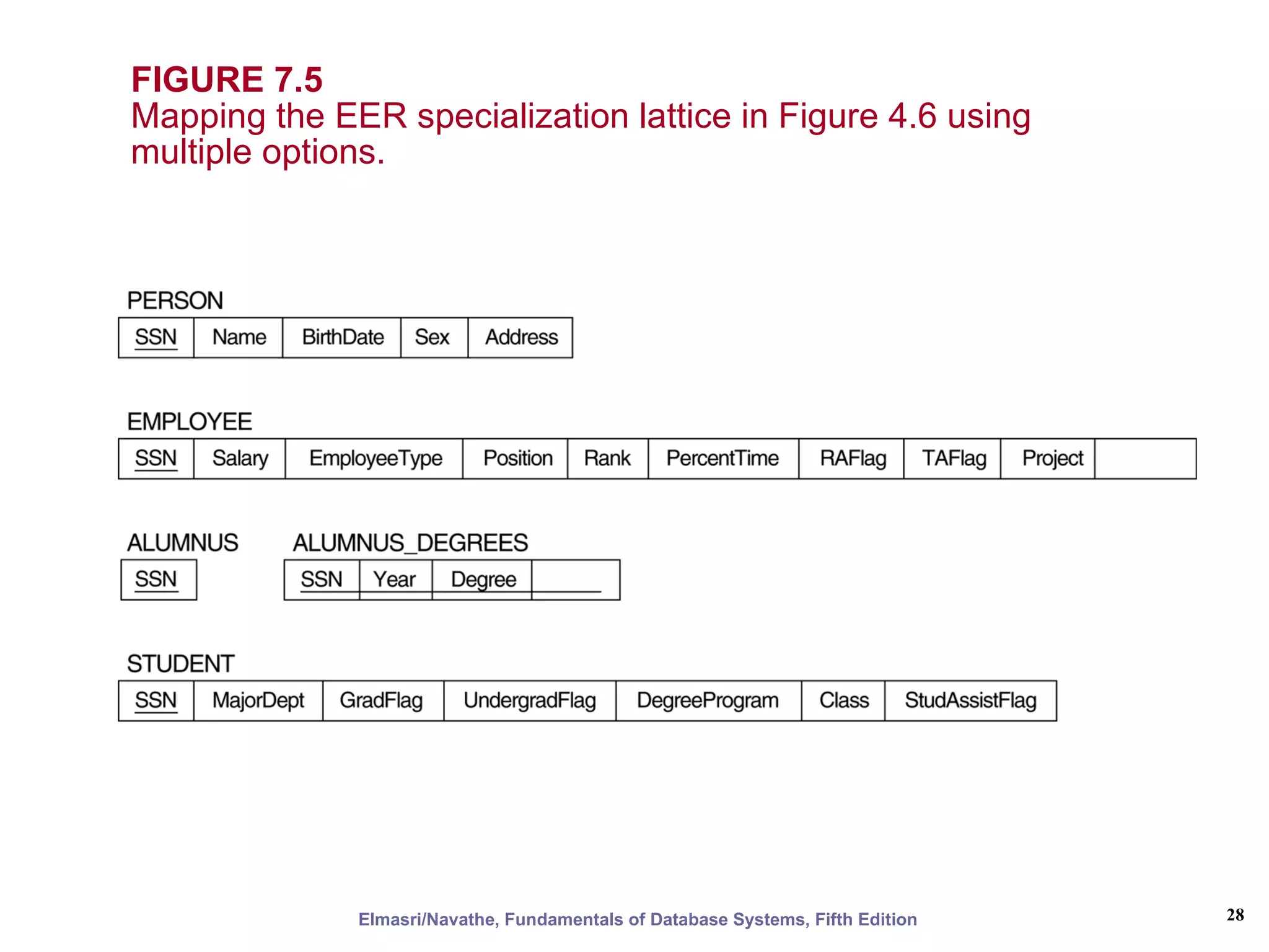 Er And Eer To Relational Mapping Ppt Databases Computer Software