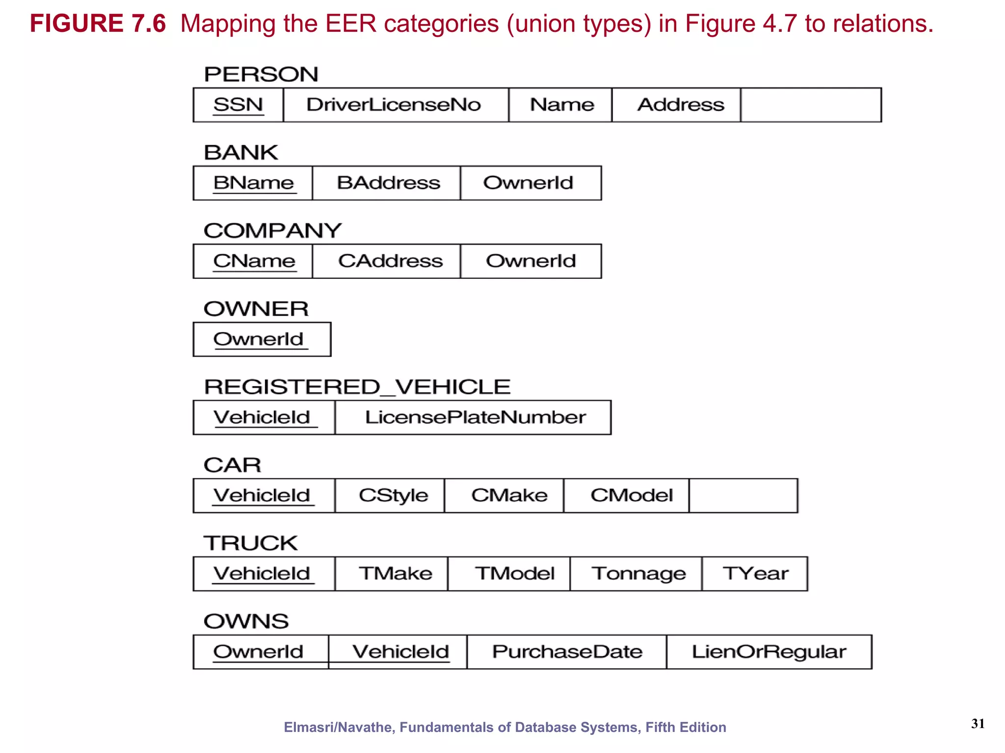 Er And Eer To Relational Mapping Ppt Databases Computer Software