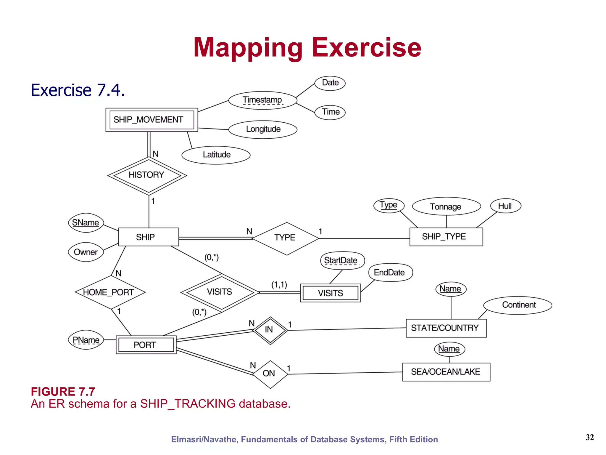 Er And Eer To Relational Mapping Ppt Databases Computer Software