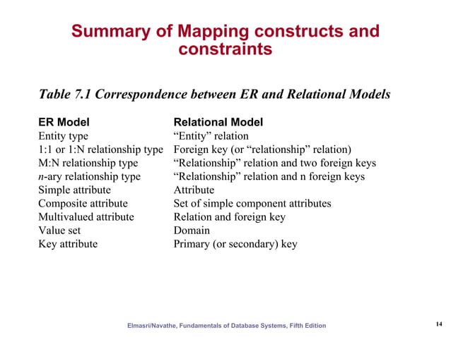 Er & eer to relational mapping | PPT | Databases | Computer Software and Applications