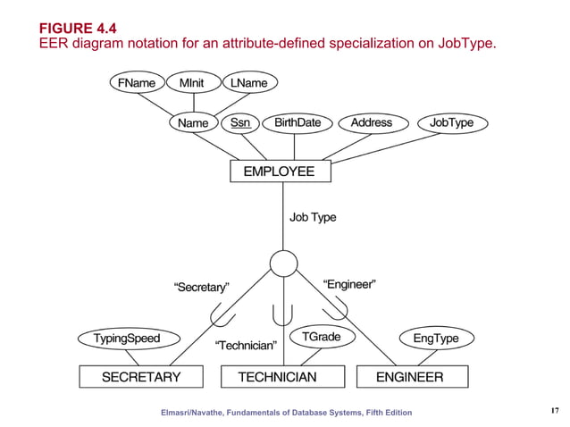 Er And Eer To Relational Mapping Ppt Databases Computer Software