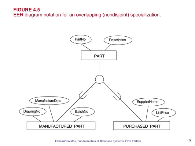 Er & eer to relational mapping | PPT | Databases | Computer Software ...