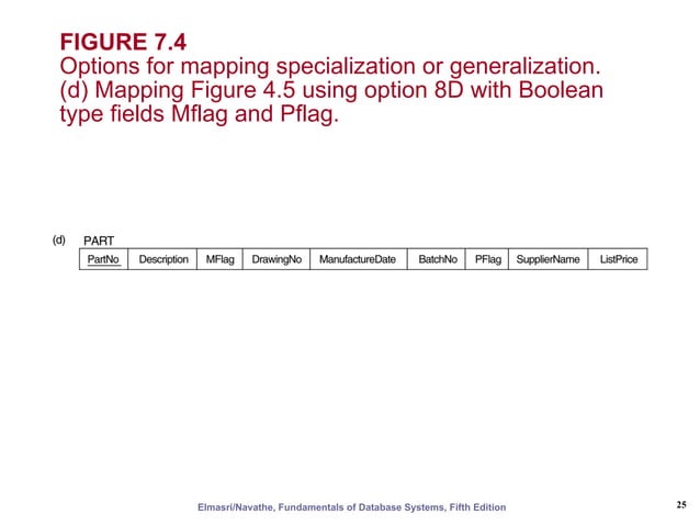 Er And Eer To Relational Mapping Ppt