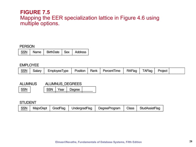 Er & eer to relational mapping | PPT | Databases | Computer Software ...