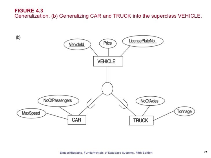 Er And Eer To Relational Mapping 