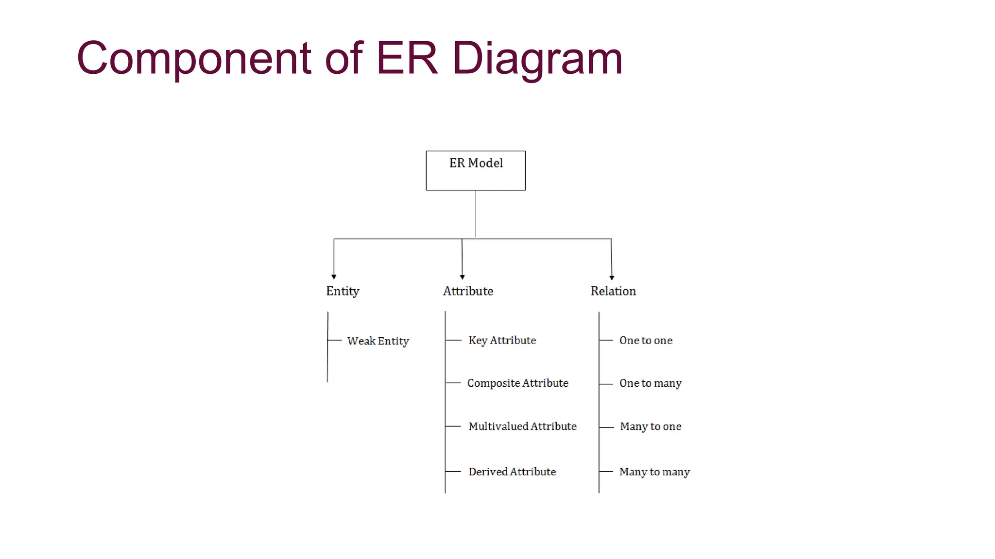 Rdbms Er Entity Relationship Diagrampptx
