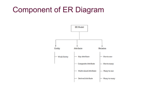 RDBMS ER (Entity Relationship) Diagram.pptx