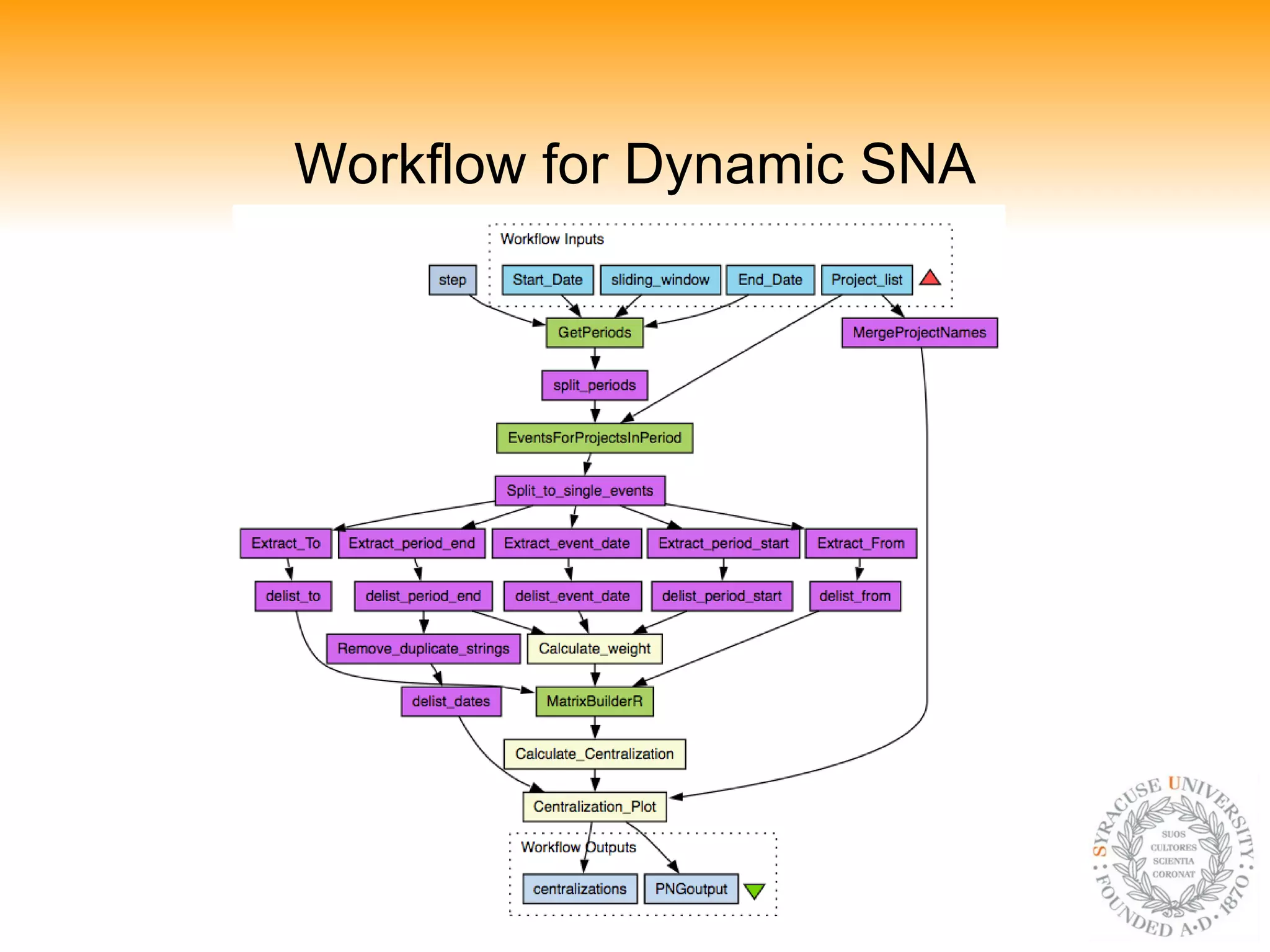 Dynamic Social Network Analysis (and more!) with eResearch Tools | PPT