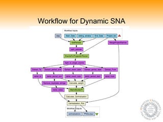 Dynamic Social Network Analysis (and more!) with eResearch Tools | PPT