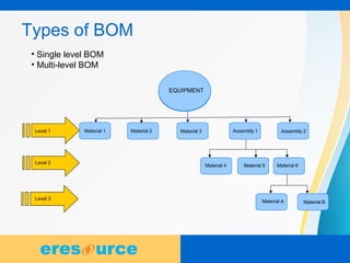 eresource ERP Manufacturing (bom) | PPT