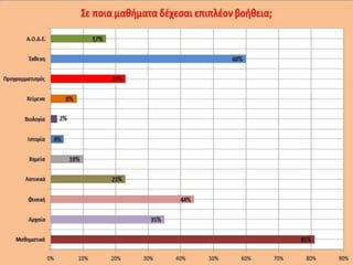 Έρευνα με θέμα : Παιδεία και Παραπαιδεία | PPTX