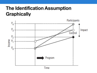 Difference-in-Difference Methods | PDF