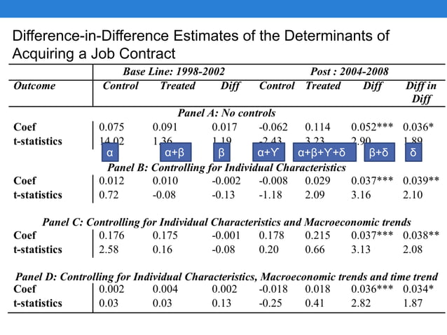 Difference-in-Difference Methods